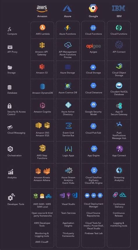 Teck Kean Chin On Linkedin Cloudcomputing Bigdata Cloudstorage Analytics