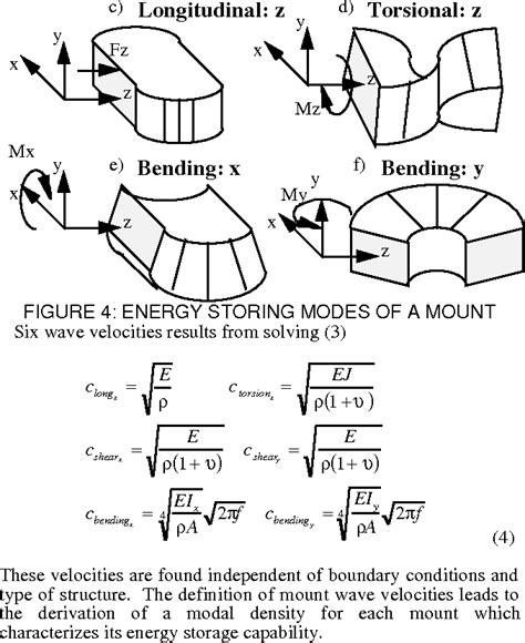 Pdf Statistical Energy Analysis Model And Connectors For Automotive Vibration Isolation Mounts
