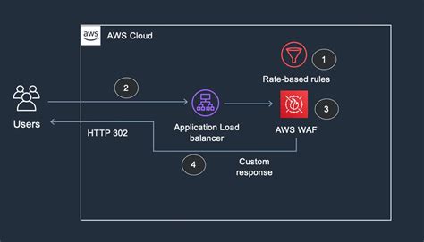 Aws Services Unveiled Which Ones Are Global Regional Or Account Based By Lets Learn Now