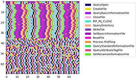 Future Internet Free Full Text Early Ransomware Detection With Deep