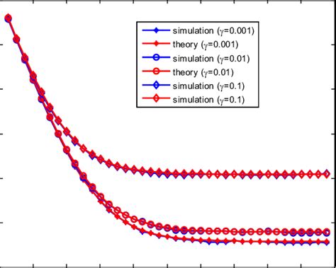 The Experimental And Theoretical Msd Curves Of The Proposed