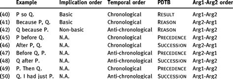 Mapping Of Pdtb Relations To Ccrs Implication And Temporal Order
