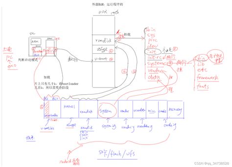 1 Android 根文件系统 Csdn博客