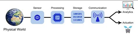Figure 1 From Edge Intelligence—on The Challenging Road To A Trillion Smart Connected Iot