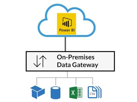 Configure Power Bi On Premises Gateway By Mubbashirahm211 Fiverr