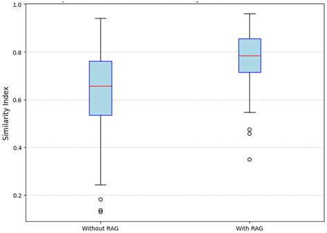 Enhancing Environmental Control In Broiler Production Retrieval Augmented Generation For