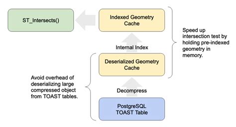Waiting For Postgis 31 Performance Crunchy Data Blog