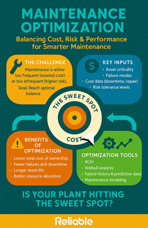 How To Optimize Maintenance For Better Reliability Reliable ♾️ Posted On The Topic Linkedin