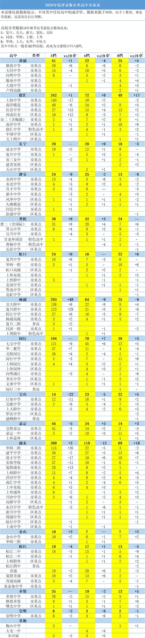 上海2020综评录取名单出炉，哪些高中表现亮眼？两年对比数据告诉你！附2020年北大清华在沪录取分数线 诸事要记 日拱一卒