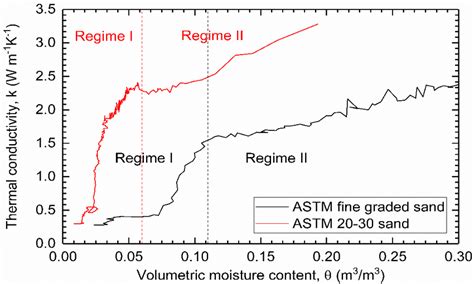Thermal Conductivity Dry Out Curve Download Scientific Diagram