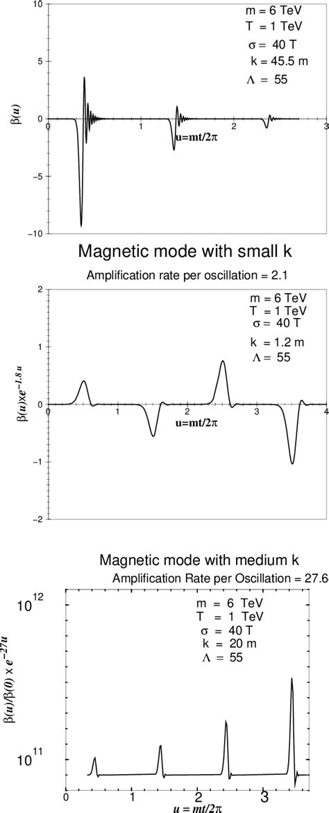 Figure 1 From Amplification Of Hypercharge Electromagnetic Fields By A Cosmological Pseudoscalar