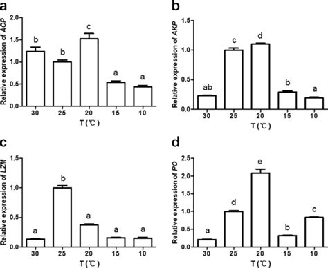 Non Specific Immunity Gene Expression In Hepatopancreas Samples From C