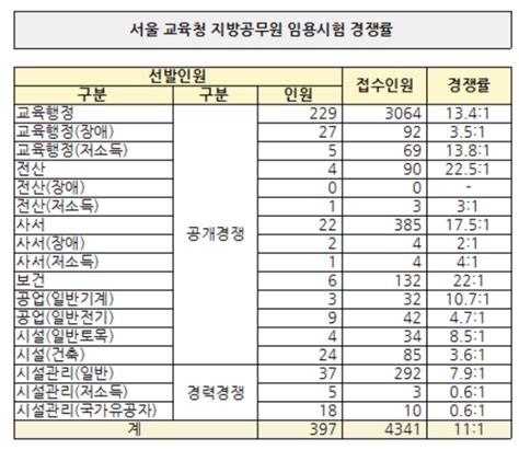 2023 교육청 지방공무원 경쟁률교행 경쟁률 서울