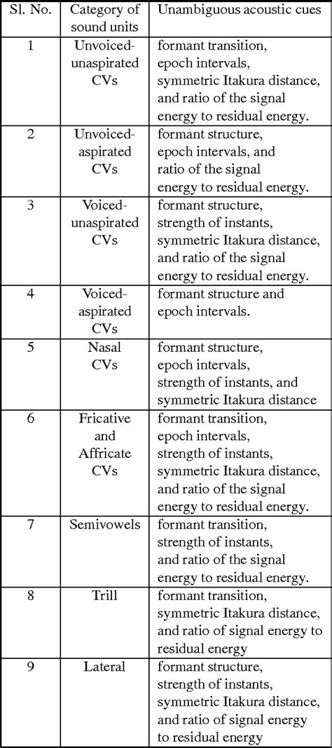 Table 1 From Significance Of Vowel Onset Point For Speech Analysis Semantic Scholar