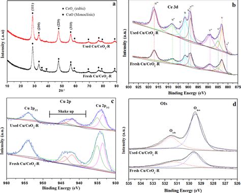 The Structure And Chemical Properties Of The Cu Ceo2 R Catalyst Before Download Scientific