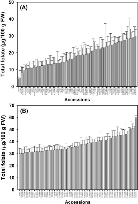 Total Folate Content In Fruits Of Tomato Accessions At Red Ripe Stage Download Scientific