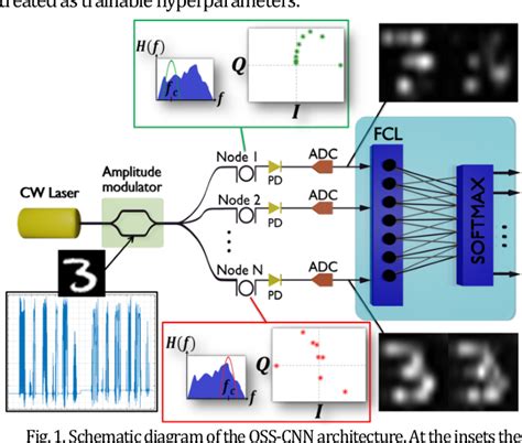Integrated Photonic Accelerator Based On Optical Spectrum Slicing For Convolutional Neural