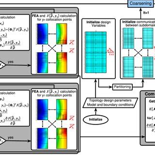 Flowchart Of The Parallel Adaptive Robust Density Based Topology Download Scientific Diagram