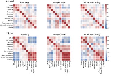 correlation matrices suggest the existence of clusters in the