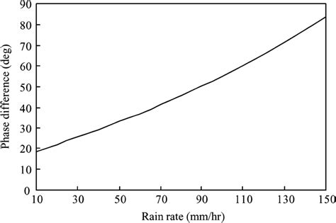 phase difference between horizontal and vertical polarization