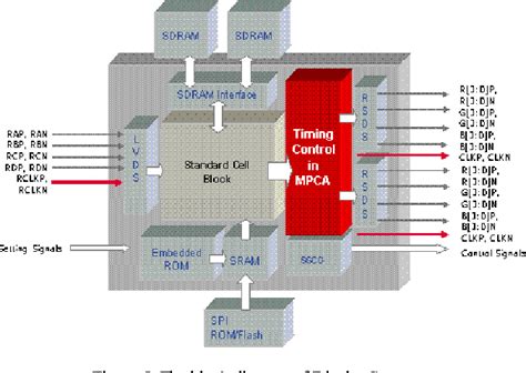 Figure 1 From Using Structured Asic To Improve Design Productivity