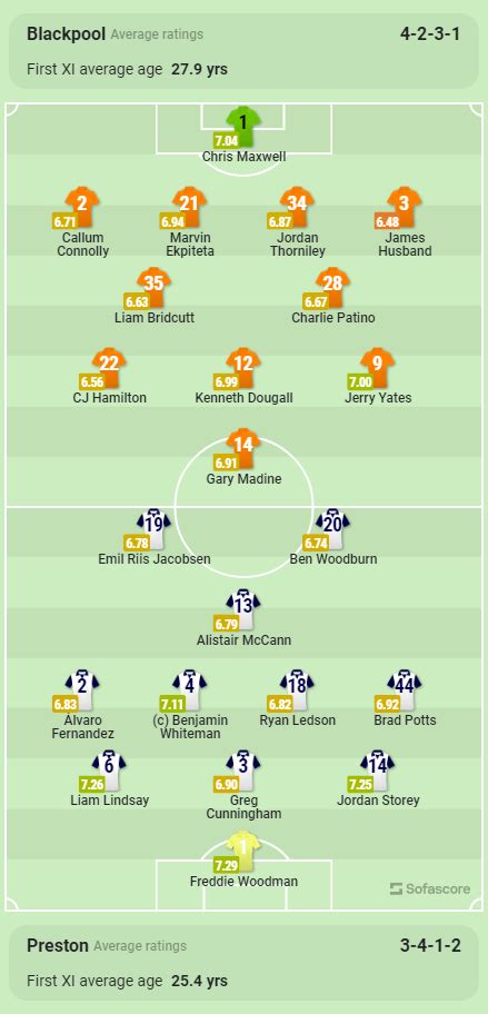 블랙풀 Vs 프레스턴 노스 엔드 찰리 파티노 선발 해외축구 에펨코리아