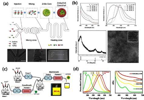 Figure 5 From Recent Developments In Synthesis Of Colloidal Quantum Dots Semantic Scholar