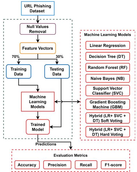 Classification Of Phishing Urls Proposed Based On Designed