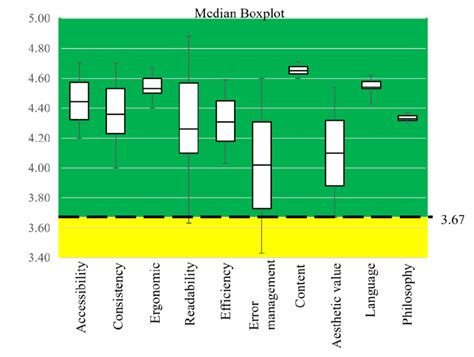 The Graph Of Heuristic Principle Versus The Score Mean Download Scientific Diagram