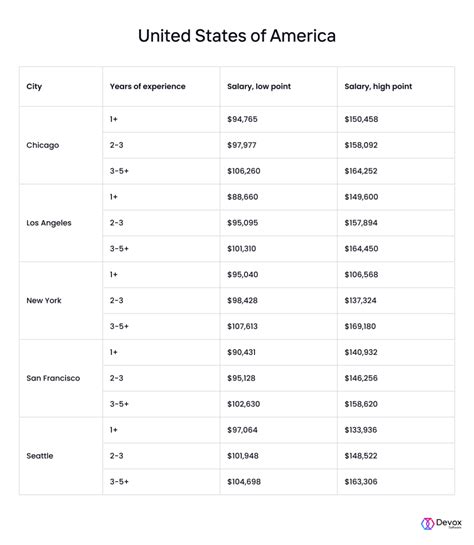 Angular Developer Salaries In Usa Uk Europe And Asia Devox Software