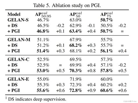 【cv论文精读】【yolov9】yolov9 Learning What You Want To Learn Using