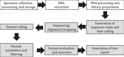 ISO TS En Genomics Informatics Clinical Genomics Data Sharing Specification For