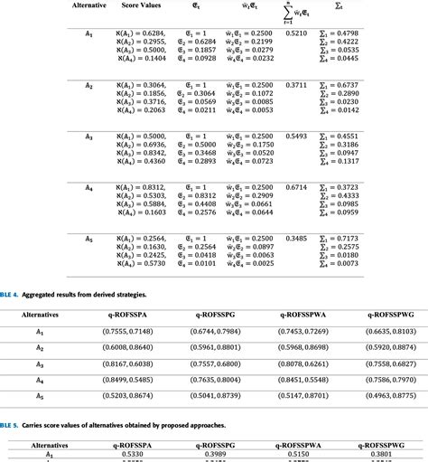 Table 1 From Decision Algorithm For Q Rung Orthopair Fuzzy Information