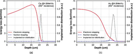 Srim 2013 Calculated Electronic And Nuclear Stopping Powers And