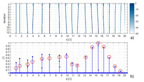 Graphical Representation Of The Evolution Of The Solution Found For The