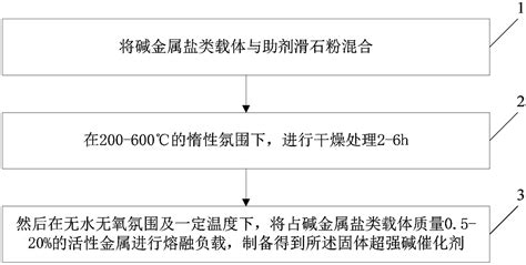 Preparation Method Of Solid Super Strong Base Catalyst Eureka Patsnap