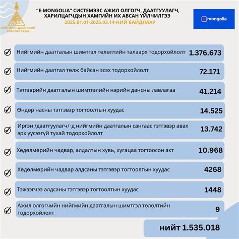 Хэнтий аймгийн Нийгмийн даатгалын газар Facebook