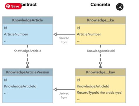 Understand Salesforce Lightning Knowledge Data Model Technical