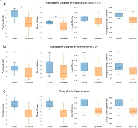 Global Network Metrics Of The Structural Connectomes A Global Metrics Download Scientific