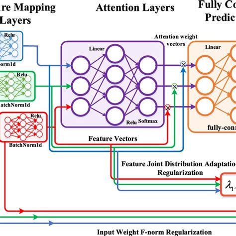 The Proposed Tool Wear Prediction Method Flowchart Download Scientific Diagram