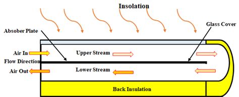 Counter Flow Double Pass Sah Download Scientific Diagram
