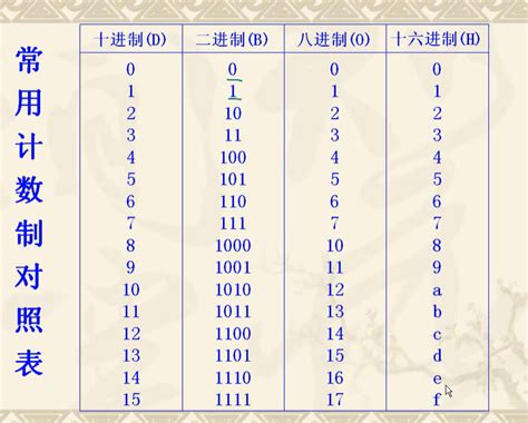 枚举，进制转换 char ，补码，算法，链表，位运算，null的含义 void csdn博客