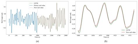 ship roll prediction algorithm based on bi lstm tpa combined model