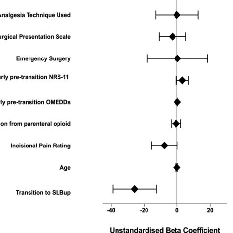 Multivariate Linear Regression Model Dependent Variable 24 Hourly