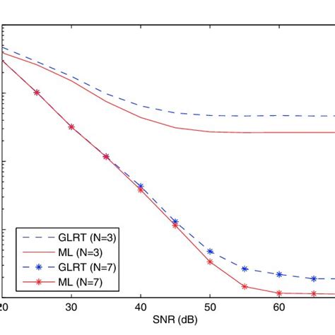 8 pam symbol error rate versus snr for glrt and ml noncoherent