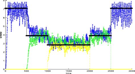 figure 2 from a duality model of tcp congestion controls semantic scholar