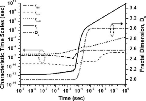 Temporal Evolution Of Typical Characteristic Times S F S Coll S Rxn