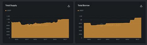 Chaos Labs Risk Parameter Updates 042324 Venus Governance