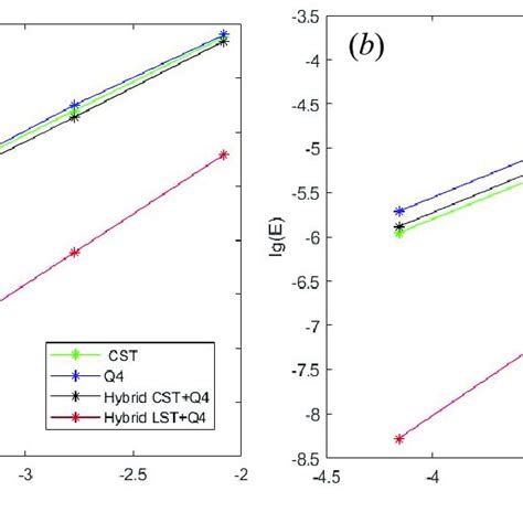 Hybrid Element Numerical Convergence Comparison Diagram A
