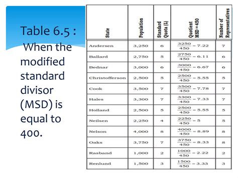 Apportionment And Voting Pptx Elections Politics